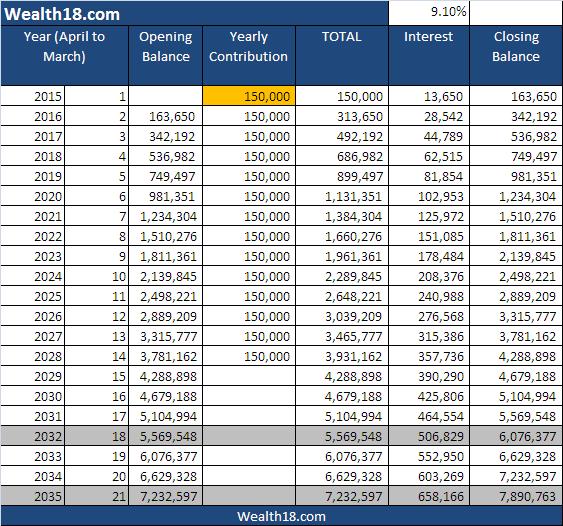 Sukanya Samriddhi Account Maturity Value Calculator Wealth18