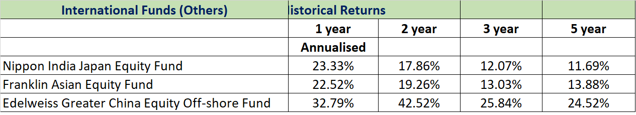 [July 2021] Best & Top Performing International Funds (US Focussed) for ...