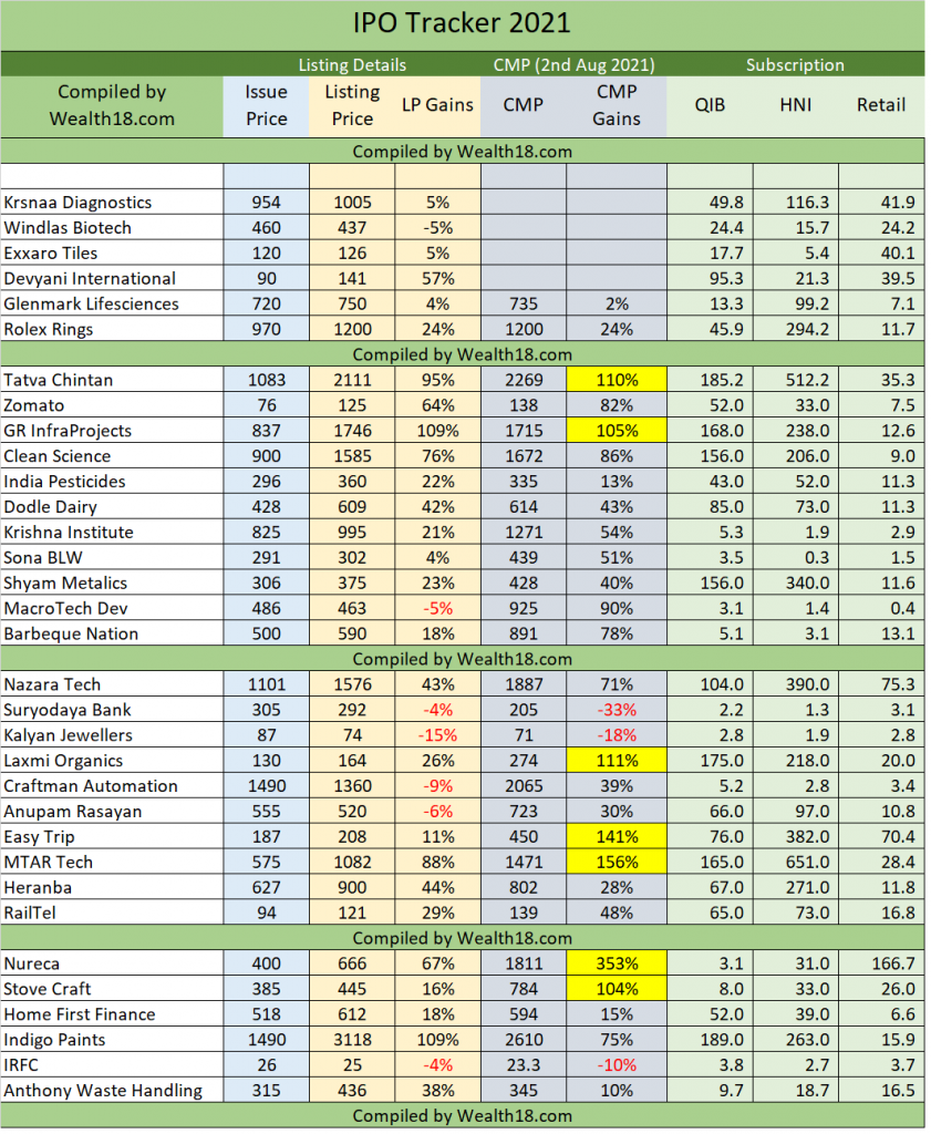 IPO Tracker 2021 – Upcoming IPOs and Recently Listed IPOs | Wealth18.com