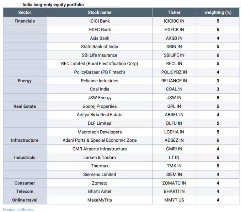 Jefferies’ India long-only equity portfolio 2025 – 22 stocks across ...